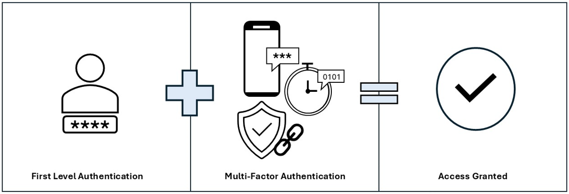 Multi-Factor Authentication – Visual Guard