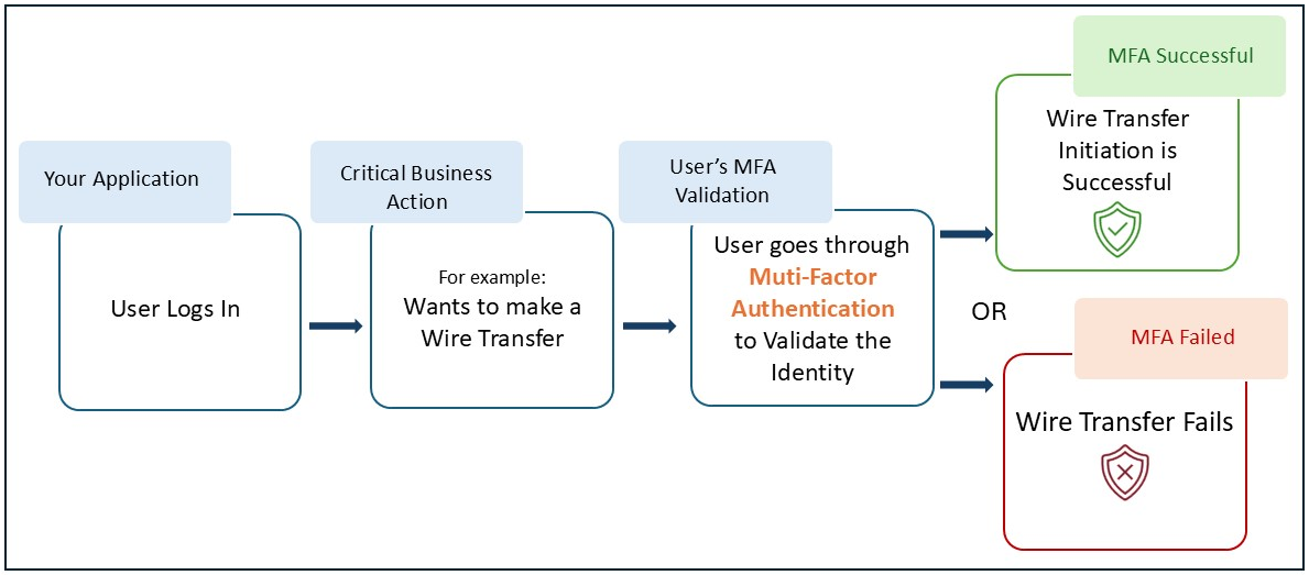 Secure Your Business Security with MFA – Visual Guard