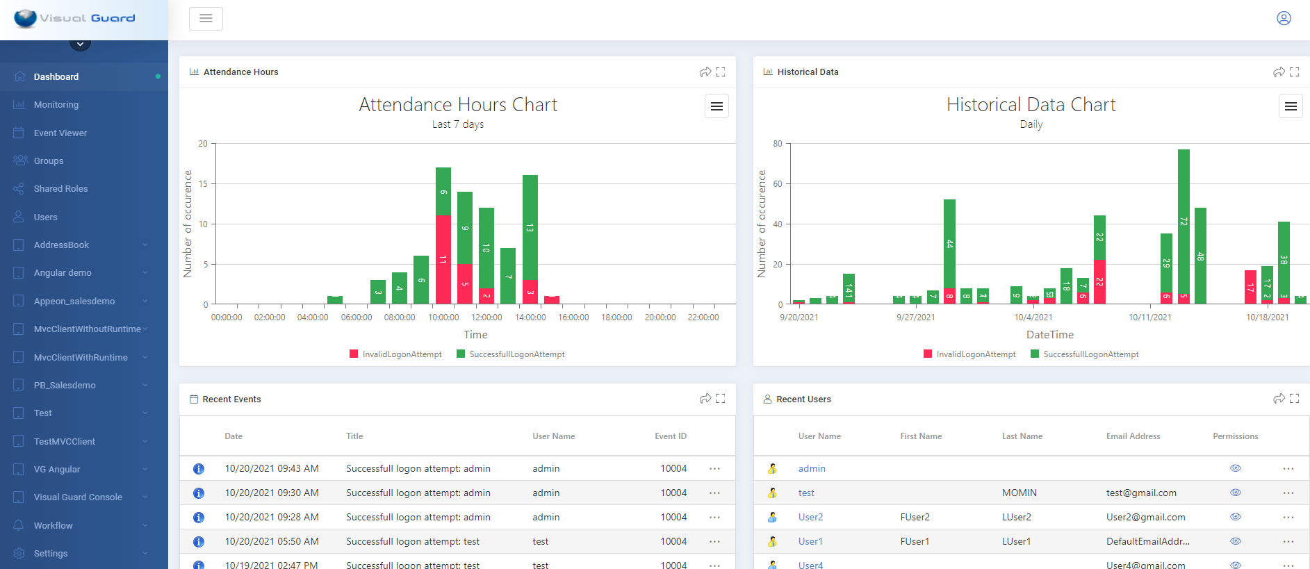 Dashboard – Visual Guard